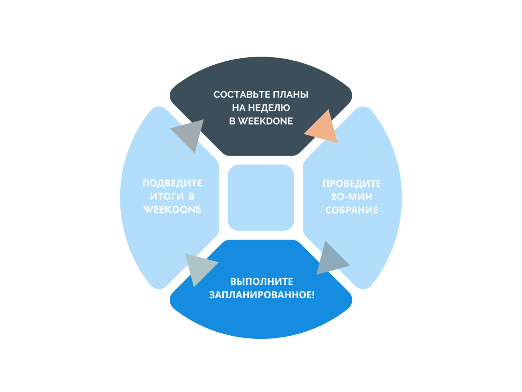 Метод PPP: Plans, Progress, Problems – Weekdone