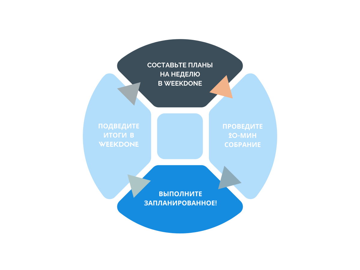 Метод PPP: Plans, Progress, Problems – Weekdone