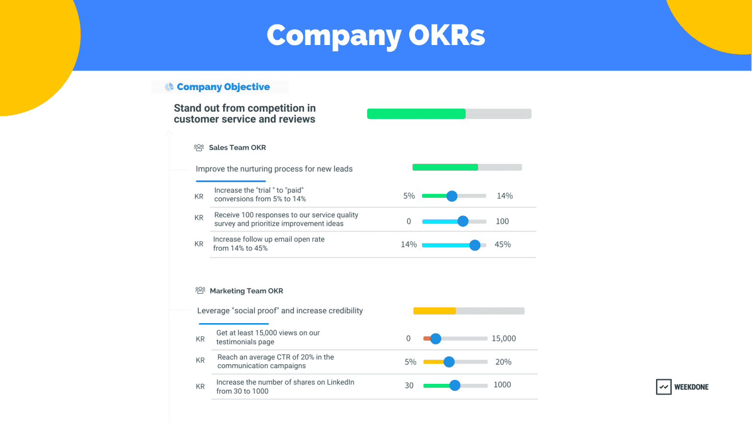 OKR: The Ultimate Guide to Objectives & Key Results | Weekdone