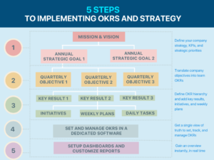 NCT vs OKR: Setting More Meaningful Goals – Weekdone