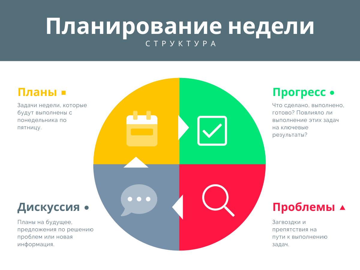 Метод PPP: Plans, Progress, Problems – Weekdone