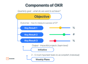 100 + OKR Examples: Take Ideas to Action in 2023 - Weekdone