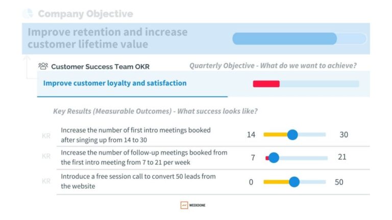 OKR vs KPI: What's the Difference? 2022 Update – Weekdone