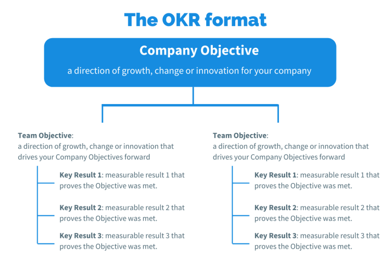 Principles of OKRs – Weekdone