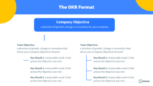 Differences Between OKRs and FAST Goals – Weekdone