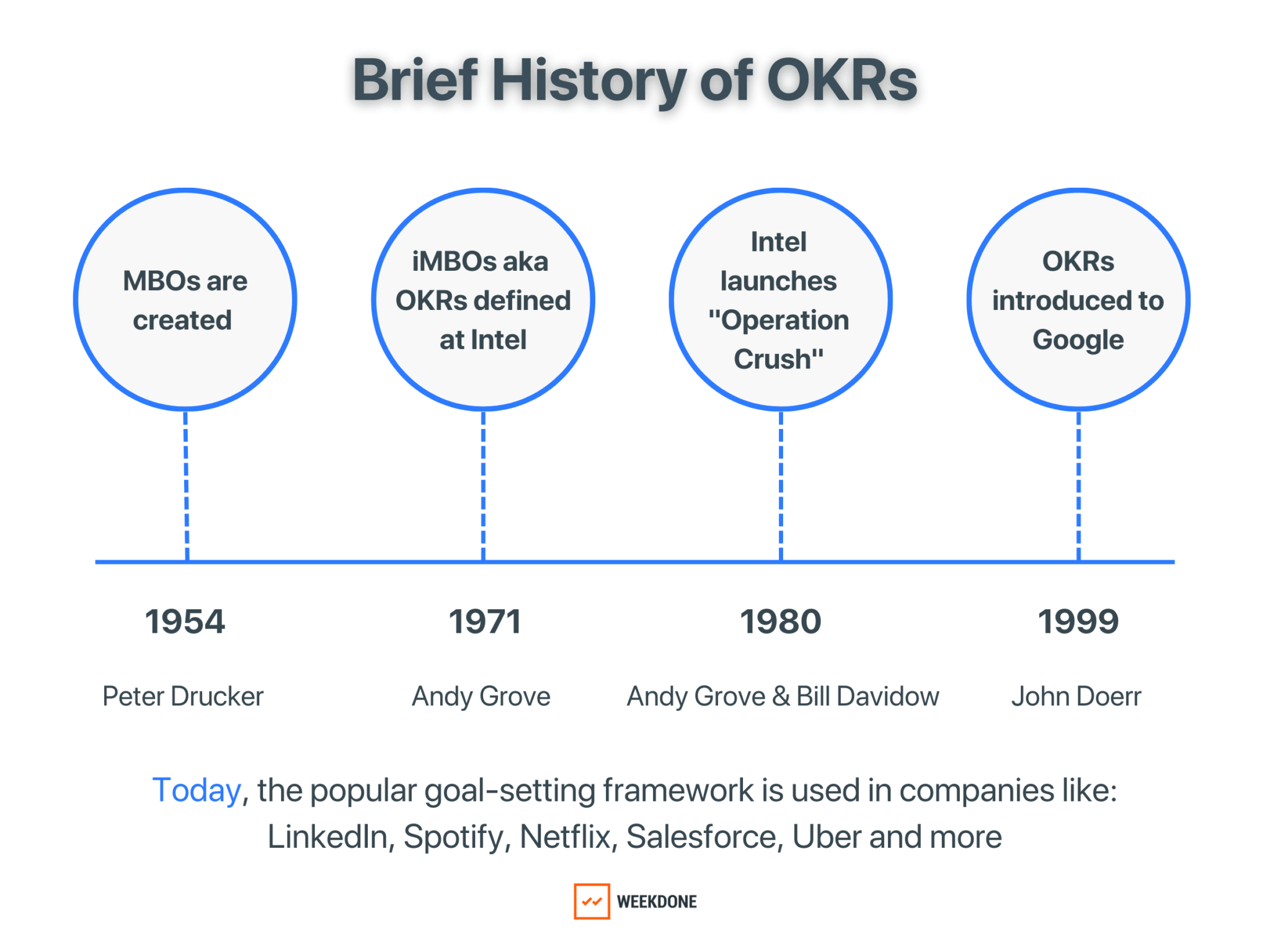 OKRs: How to Set Better Goals in 2023