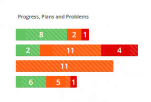 Employee performance dashboard – Weekdone